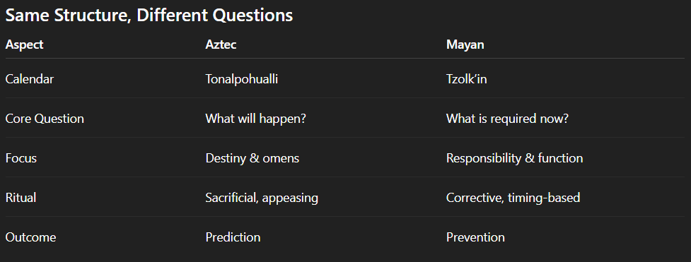 Aztec vs Mayan Astrology: Why They Are Often Confused — and Why That ...