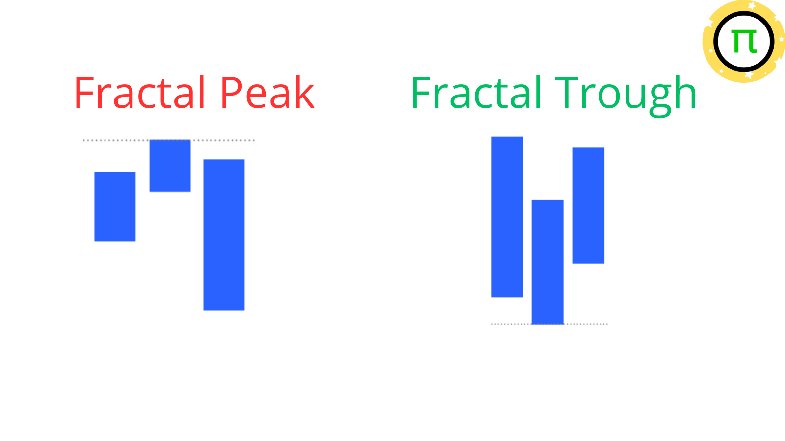 Pine script of the Master Chan Fractal Indicator