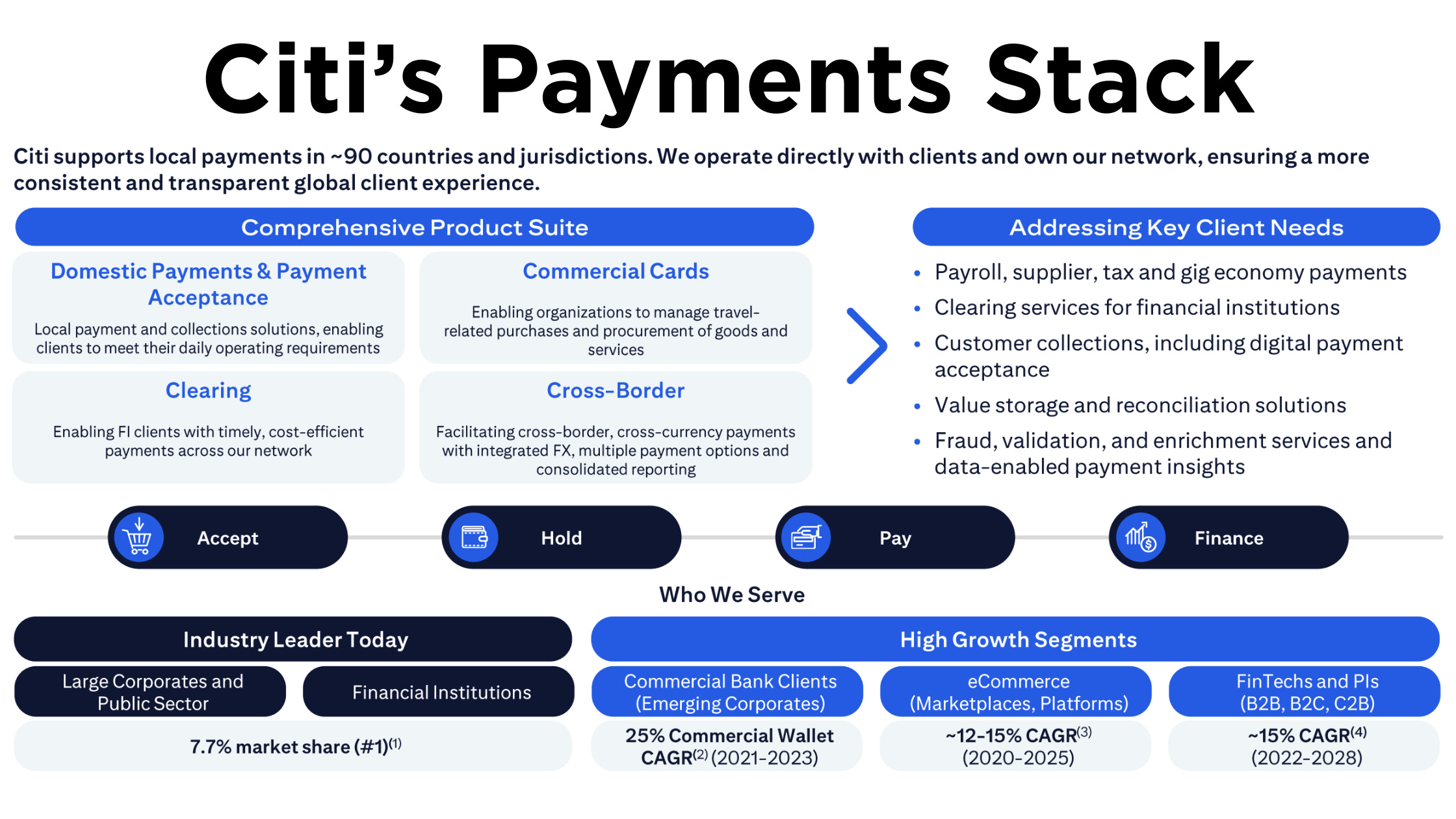 Deep Dive: Citi’s Strategy to Dominate Institutional Payments: By Sam ...