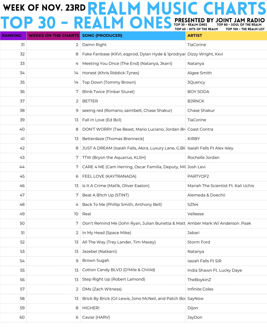 REALM MUSIC CHARTS — WEEK OF NOVEMBER 23rd