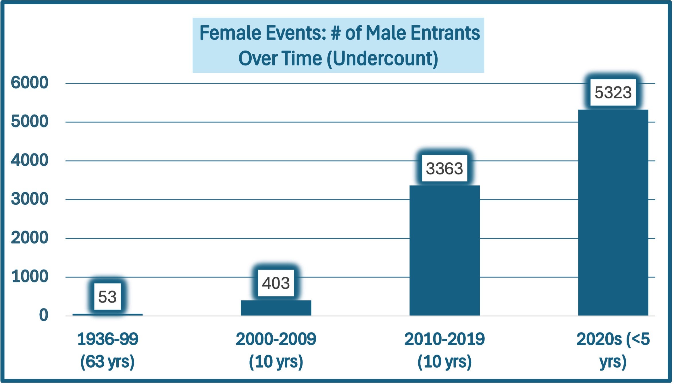 How Many Males Compete in Women’s Sports? How Many Win?