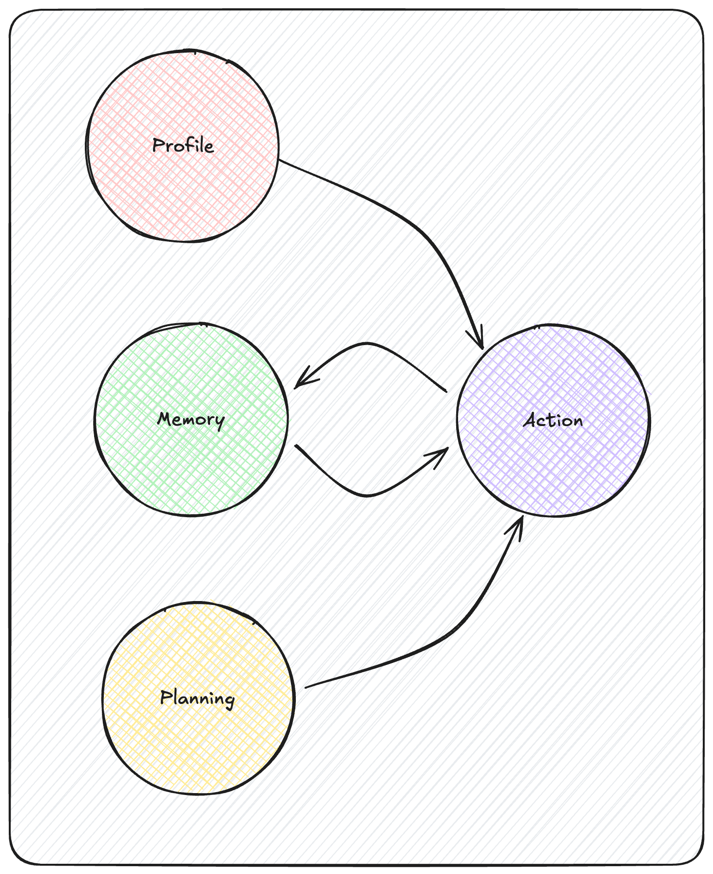 Anatomy of an Autonomous AI Agent - by Melvin Tercan