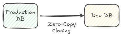 Zero Copy Cloning in Snowflake – Revolutionizing Data Management