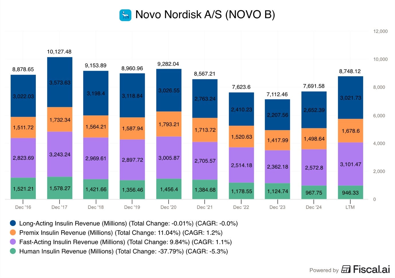 How Ozempic Transformed Novo Nordisk! - by Ray Myers