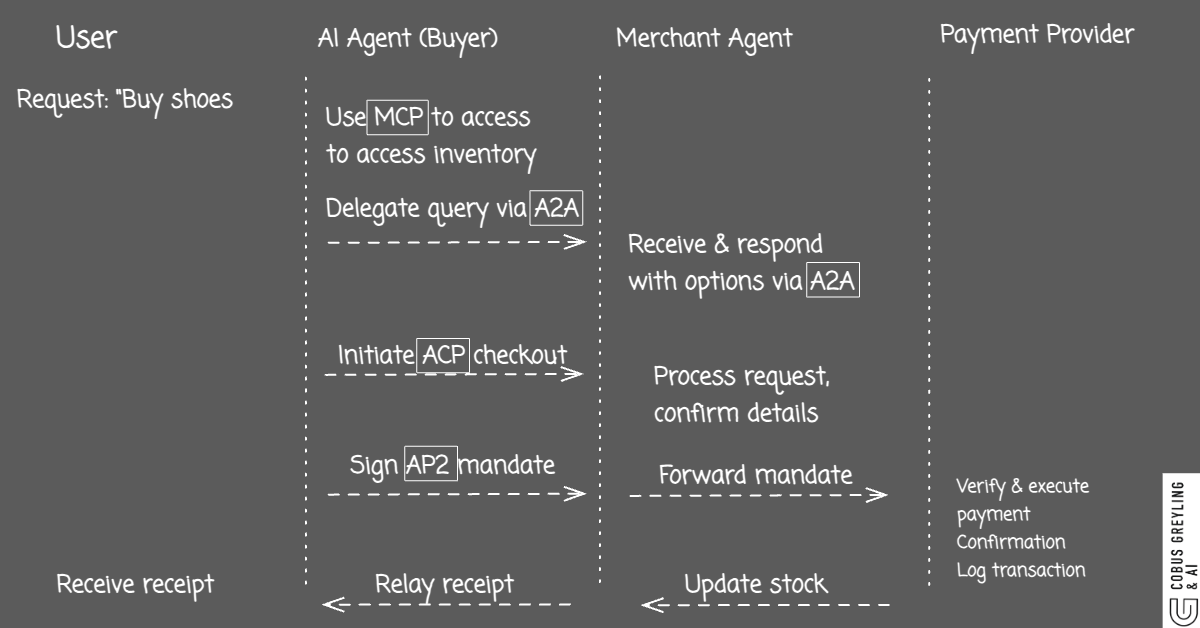 The Four Protocols of Agentic Commerce