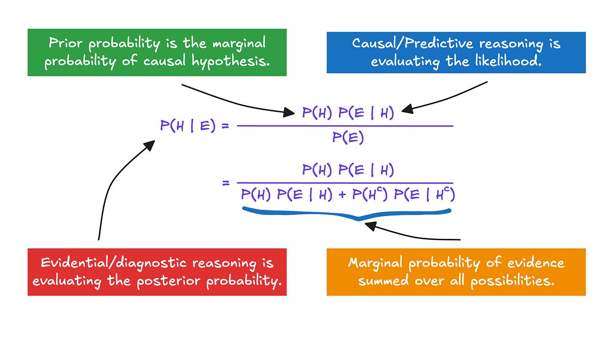 bayes theorem