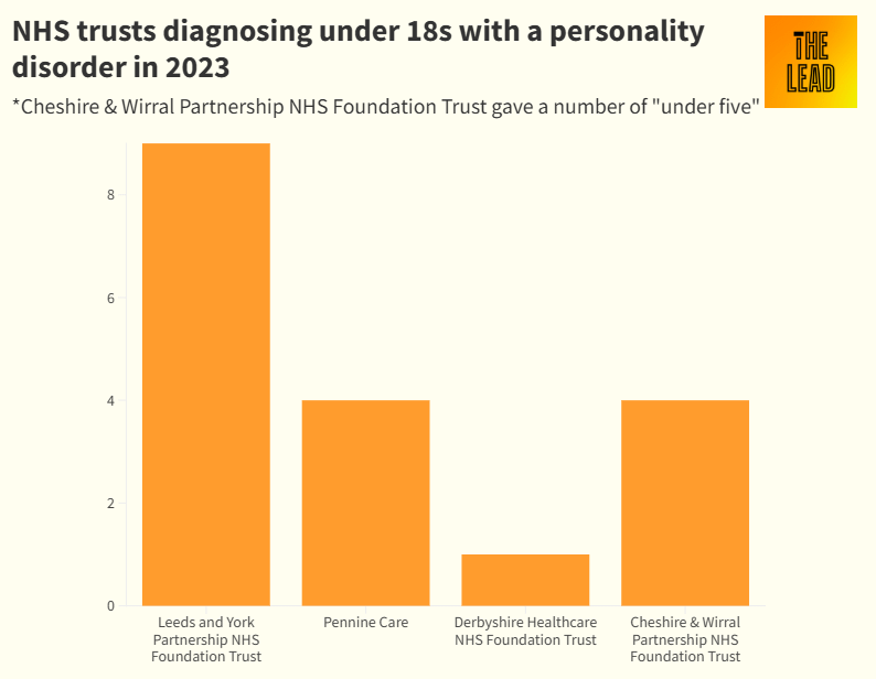 Why are children still being diagnosed with personality disorders?