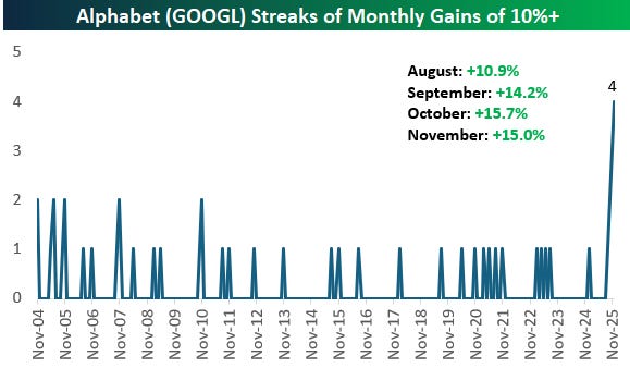 2025: The Year of Alphabet - by Bespoke Investment Group