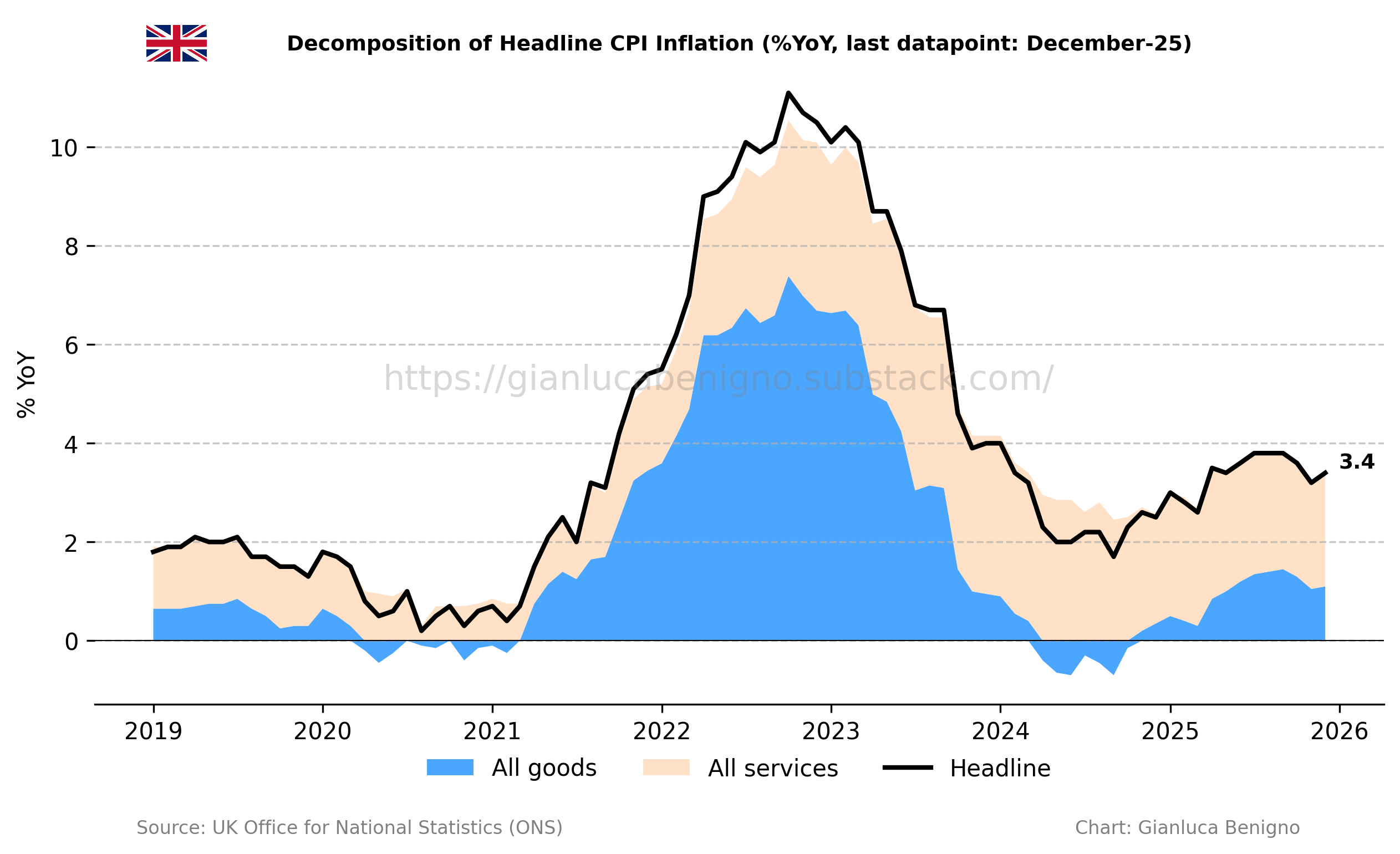 UK December-25 CPI Inflation Report - by Gianluca Benigno
