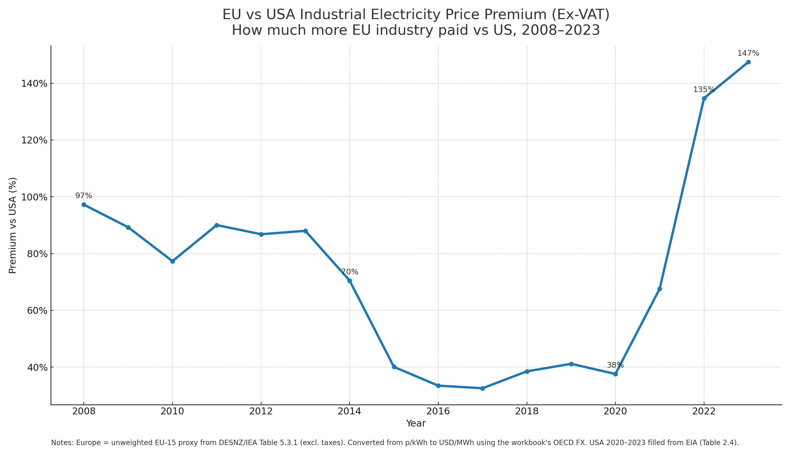 Comparative Industrial Energy Prices: Europe vs China and the USA (2008 ...