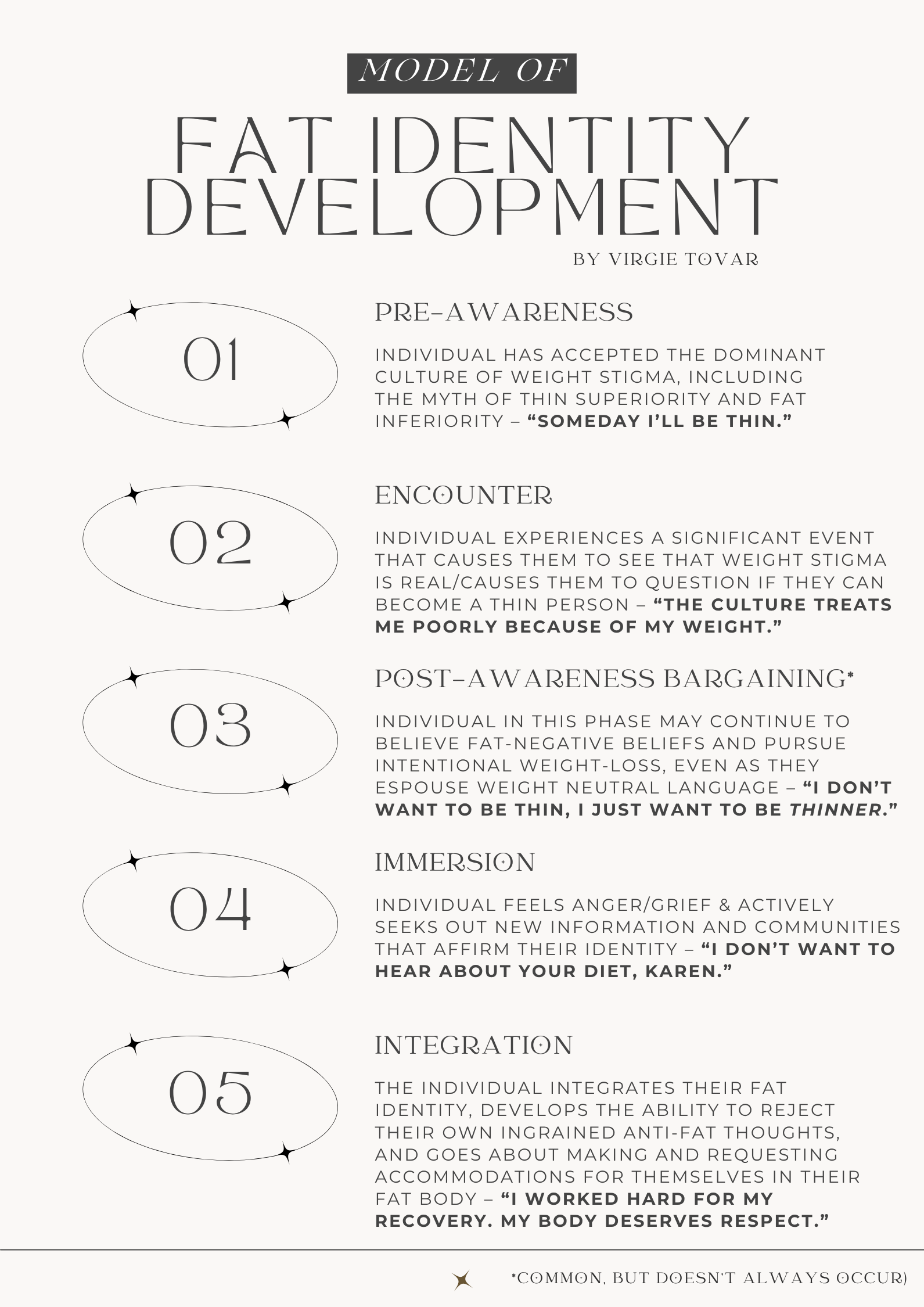 A 5-Stage Model of Fat Identity Development