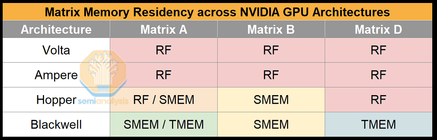 NVIDIA Tensor Core Evolution: From Volta To Blackwell