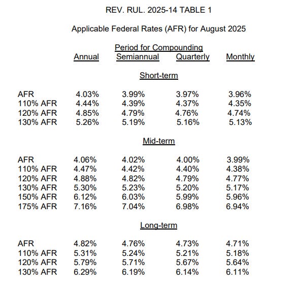 IRS Issues Applicable Federal Rates (AFR) for August 2025