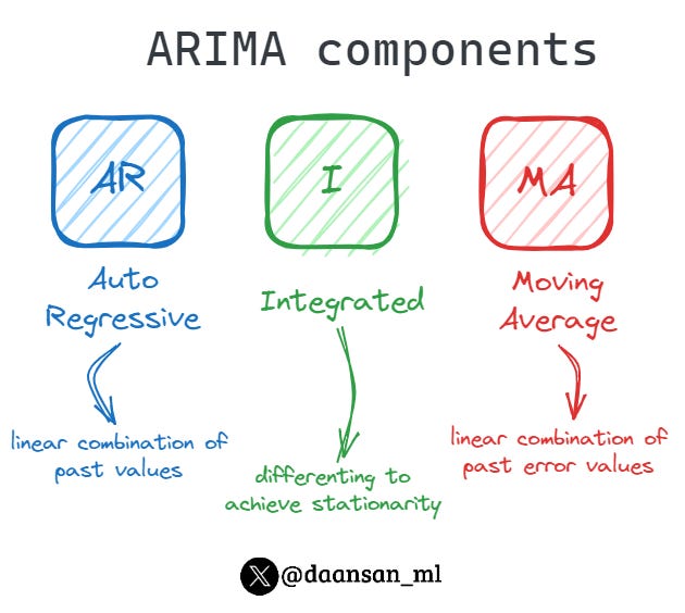 Issue #47 - ARIMA models: components and parameters