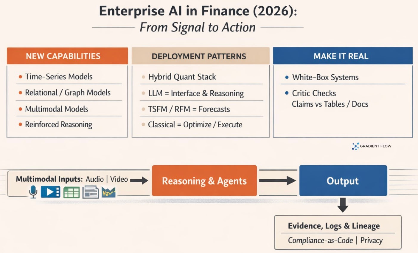 Emerging AI patterns in finance (what to watch in 2026) - Sapio Asia