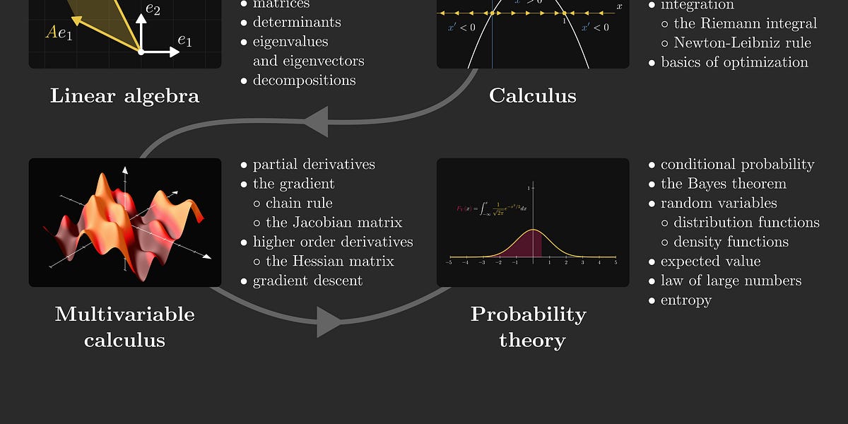 The Roadmap of Mathematics for Machine Learning