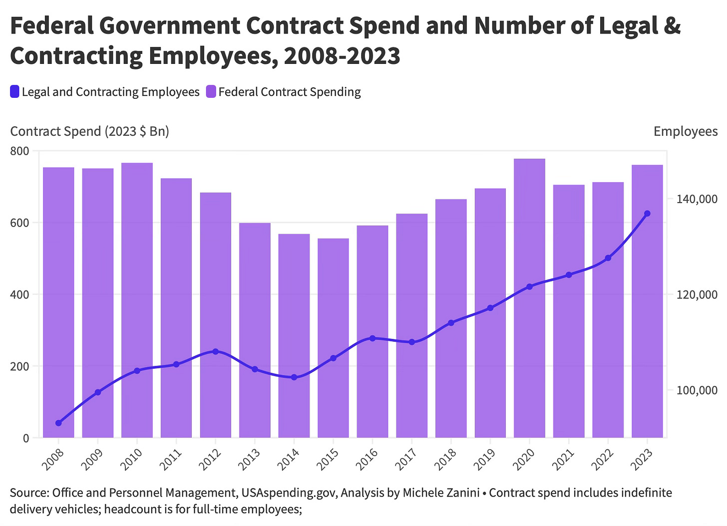 Why the Federal Bureaucracy Keeps Multiplying
