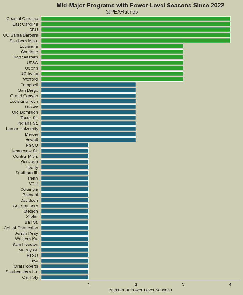 Conference Tiers in College Baseball
