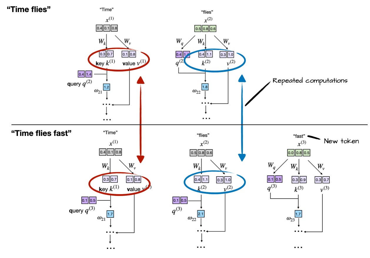 Understanding And Coding The Kv Cache In Llms From Scratch