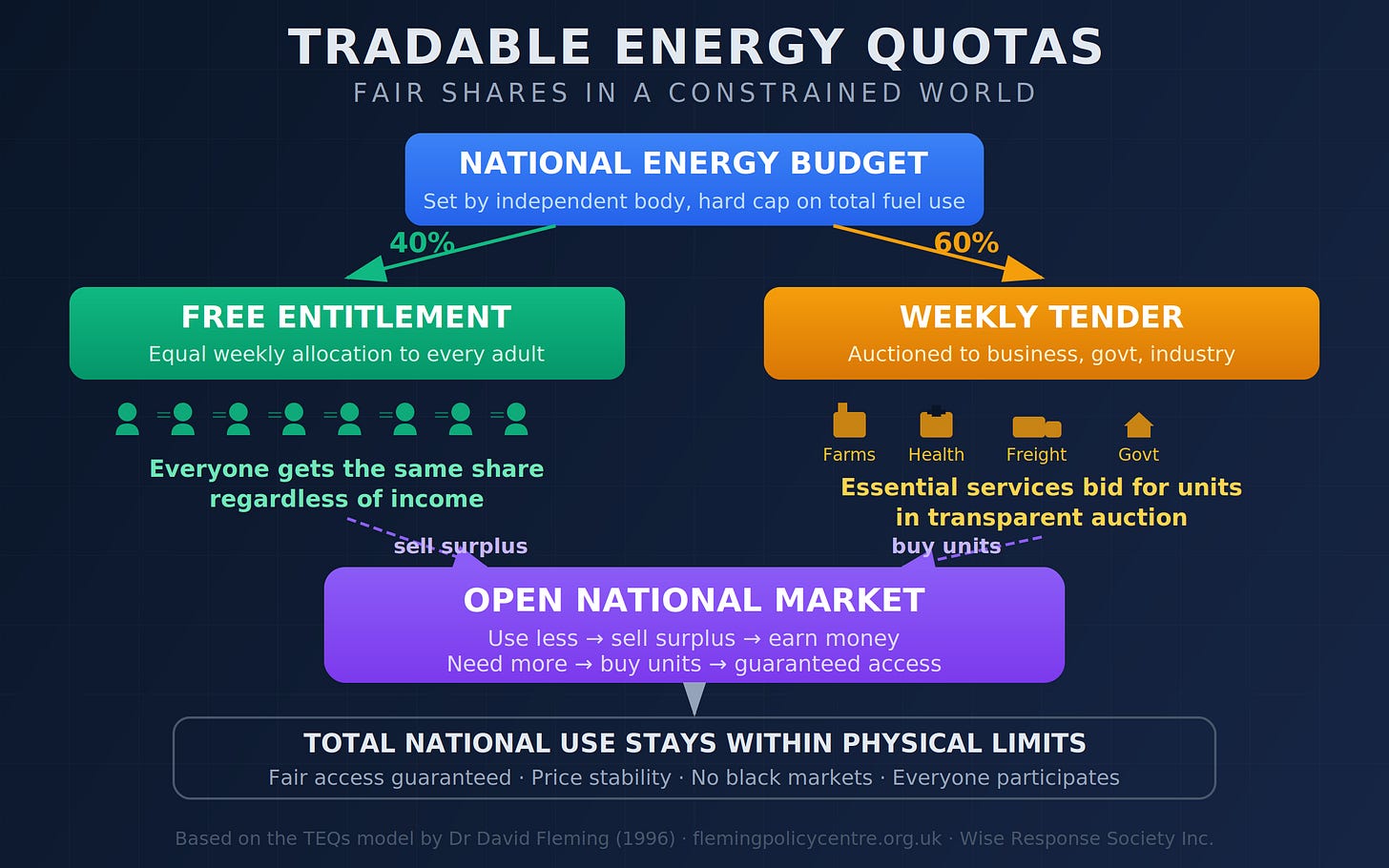 Fair Shares: Why Tradable Energy Quotas Are New Zealand’s Best Option ...
