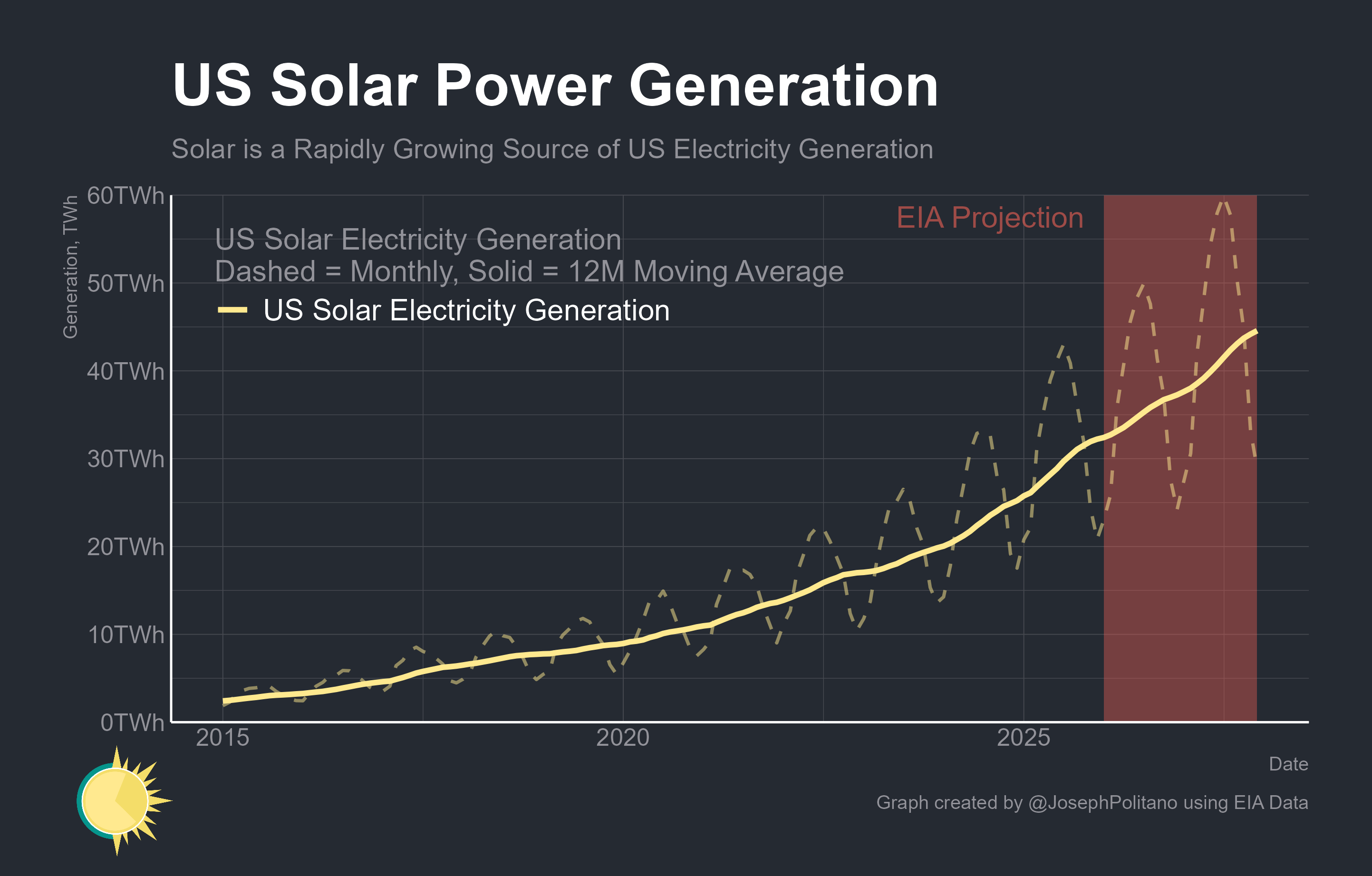 America's Electricity Gap - by Joseph Politano