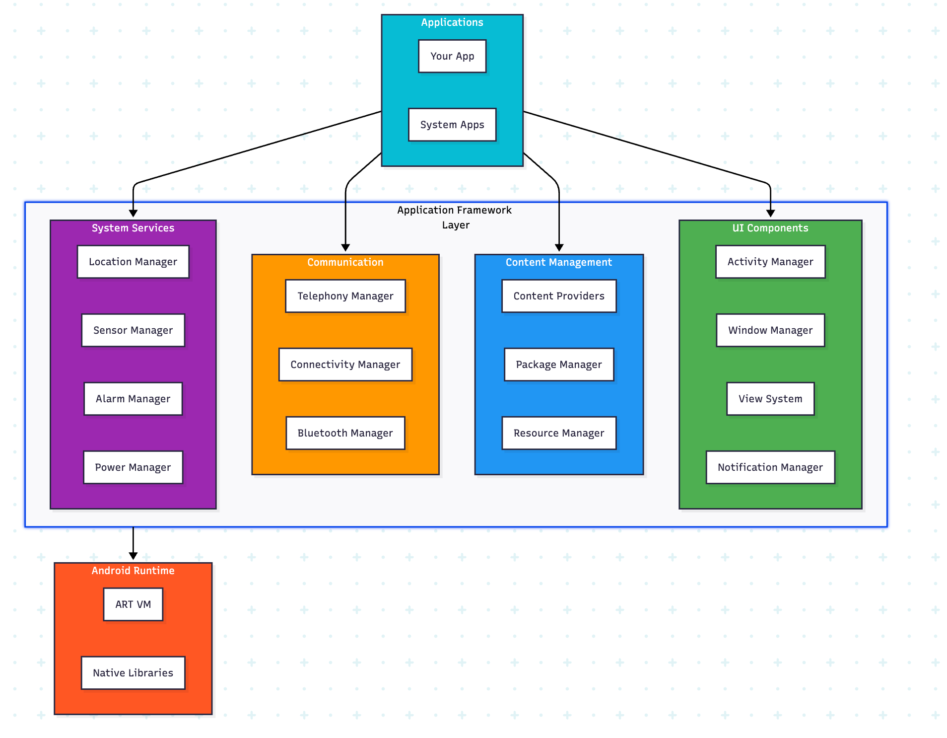 Android OS Architecture: From Kernel to Apps