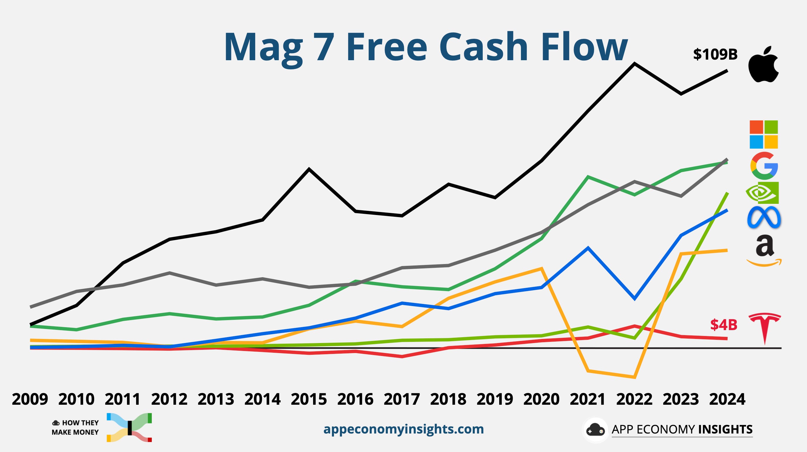Free Cash Flow Chart