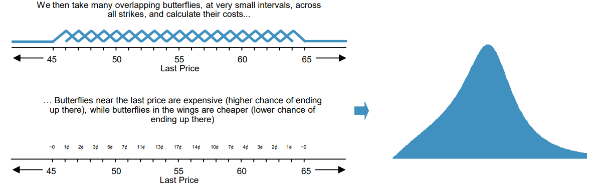 Options Implied Distributions are NOT Real-World Distributions