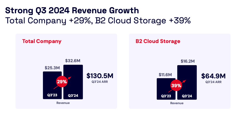 The Cloud’s Best-Kept Secret: Why Backblaze Could Soar 200%+