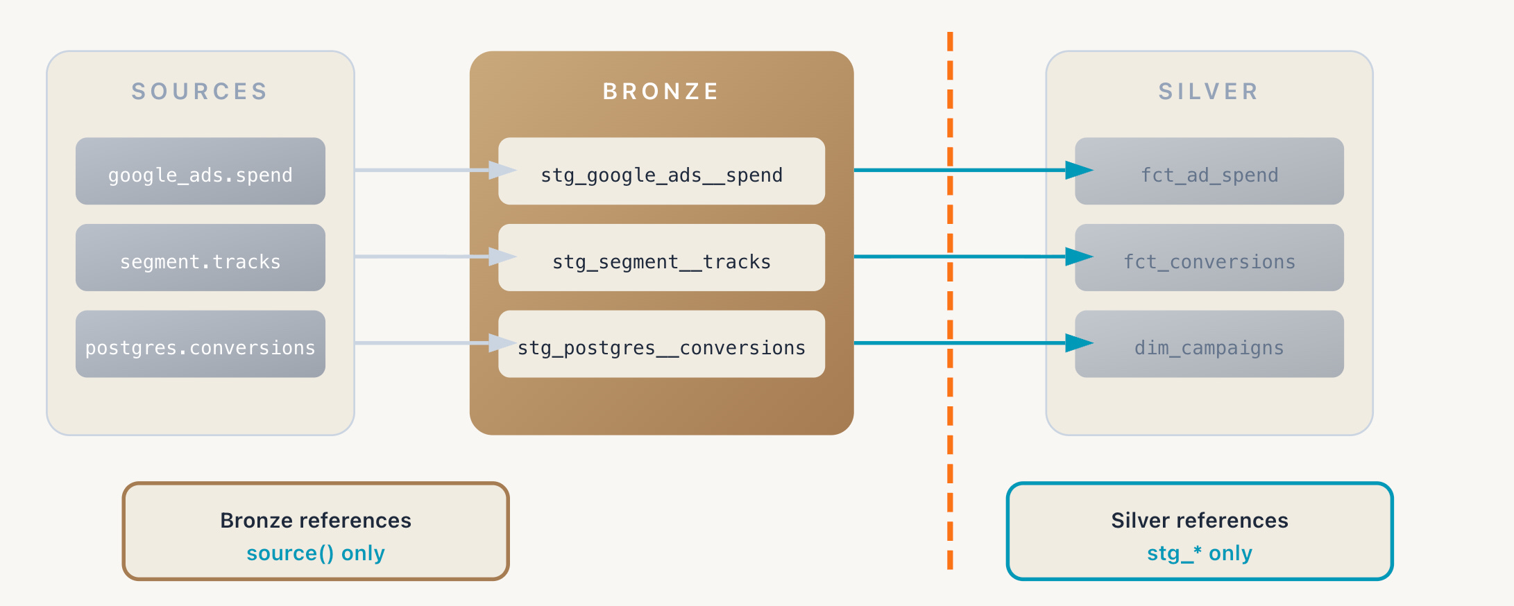 How I Structure My Data Pipelines: The Bronze Layer