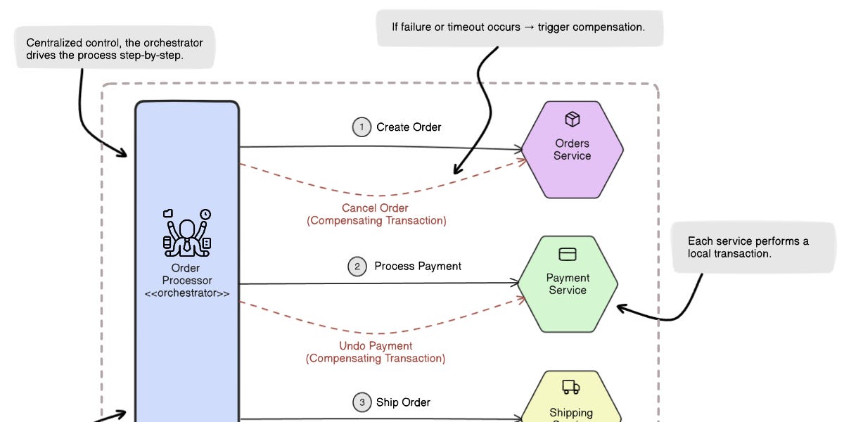 Distributed Transactions Are the Root of All Complexity