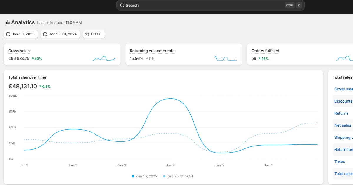 How to properly track Shopify ROAS and LTV in Looker Studio