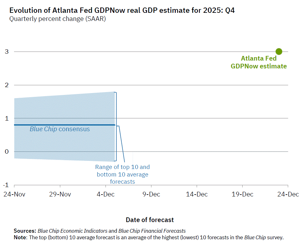 January 2026 Economic Forecast: GDP Surges While Main Street Continues ...