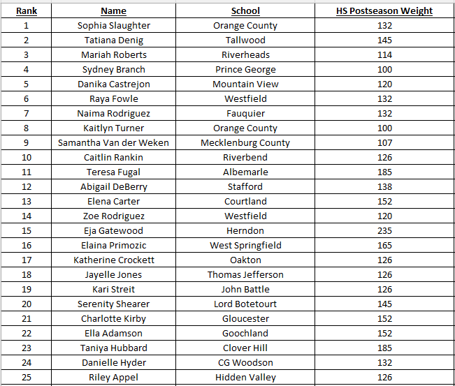 VaWrestle's Top 25 Girls in the Class of 2026