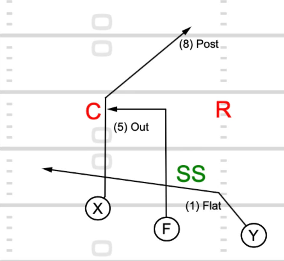 The Football Route Tree: Every Route Explained