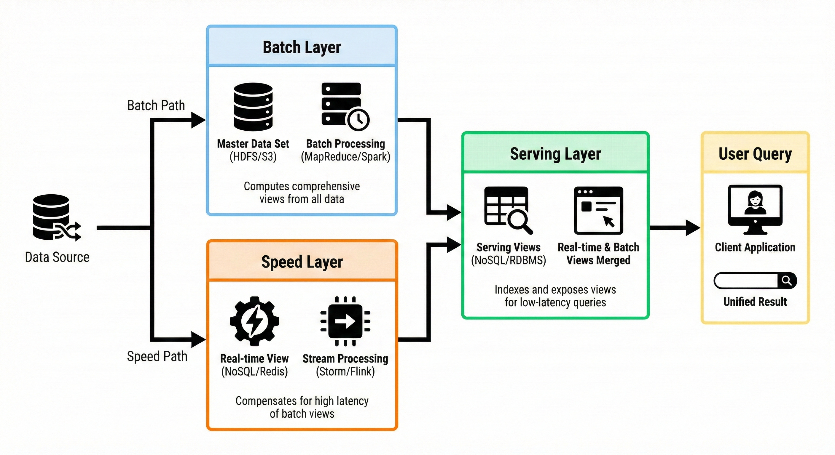 Batch vs. Stream Processing: How to Balance Latency and Accuracy