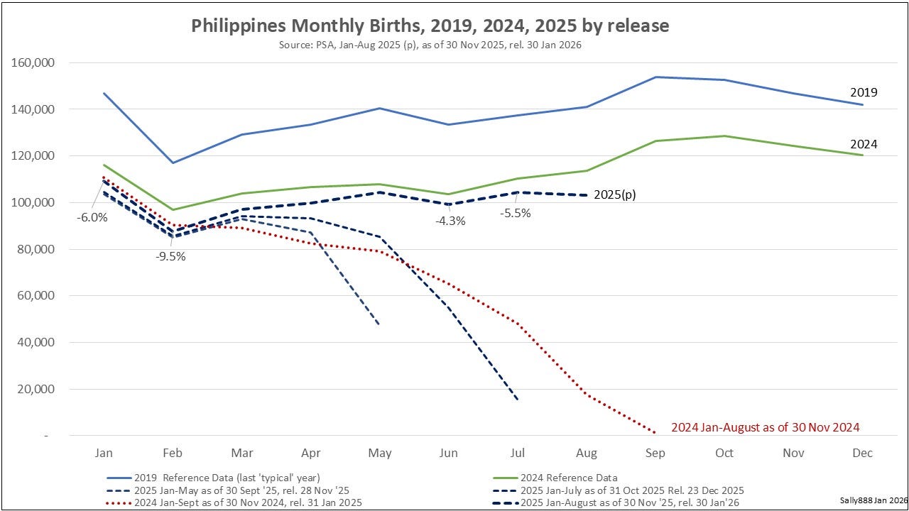 3rd Release of Philippines 2025 Provisional VS show Marriages and ...