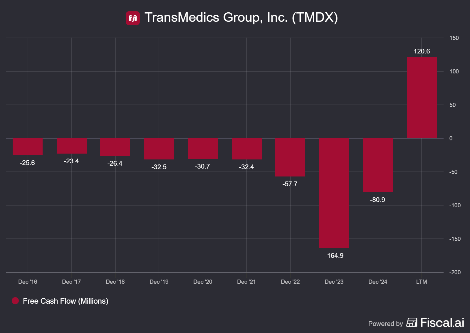 TransMedics (TMDX): Why the CEO Just Bought $3M in Stock