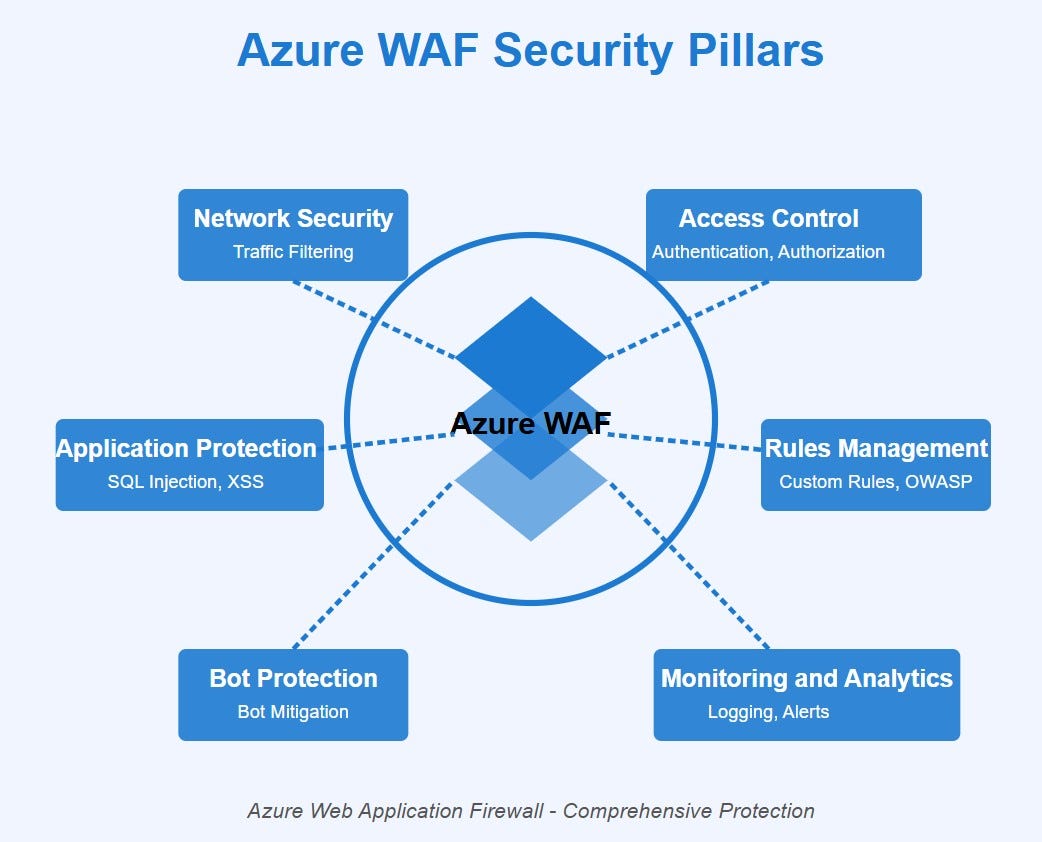Mastering Azure Well-Architected Framework: Security Best Practices