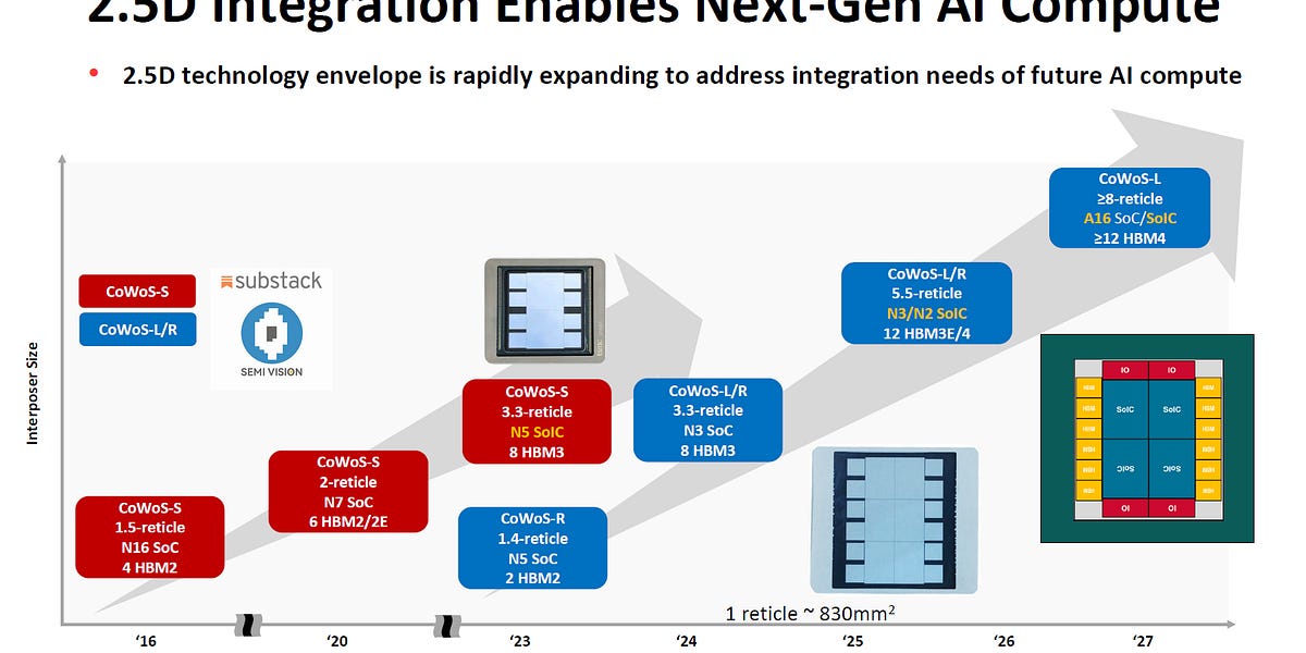 Nvidia’s Update on TSMC’s Advanced Packaging - CoWoS and SoIC