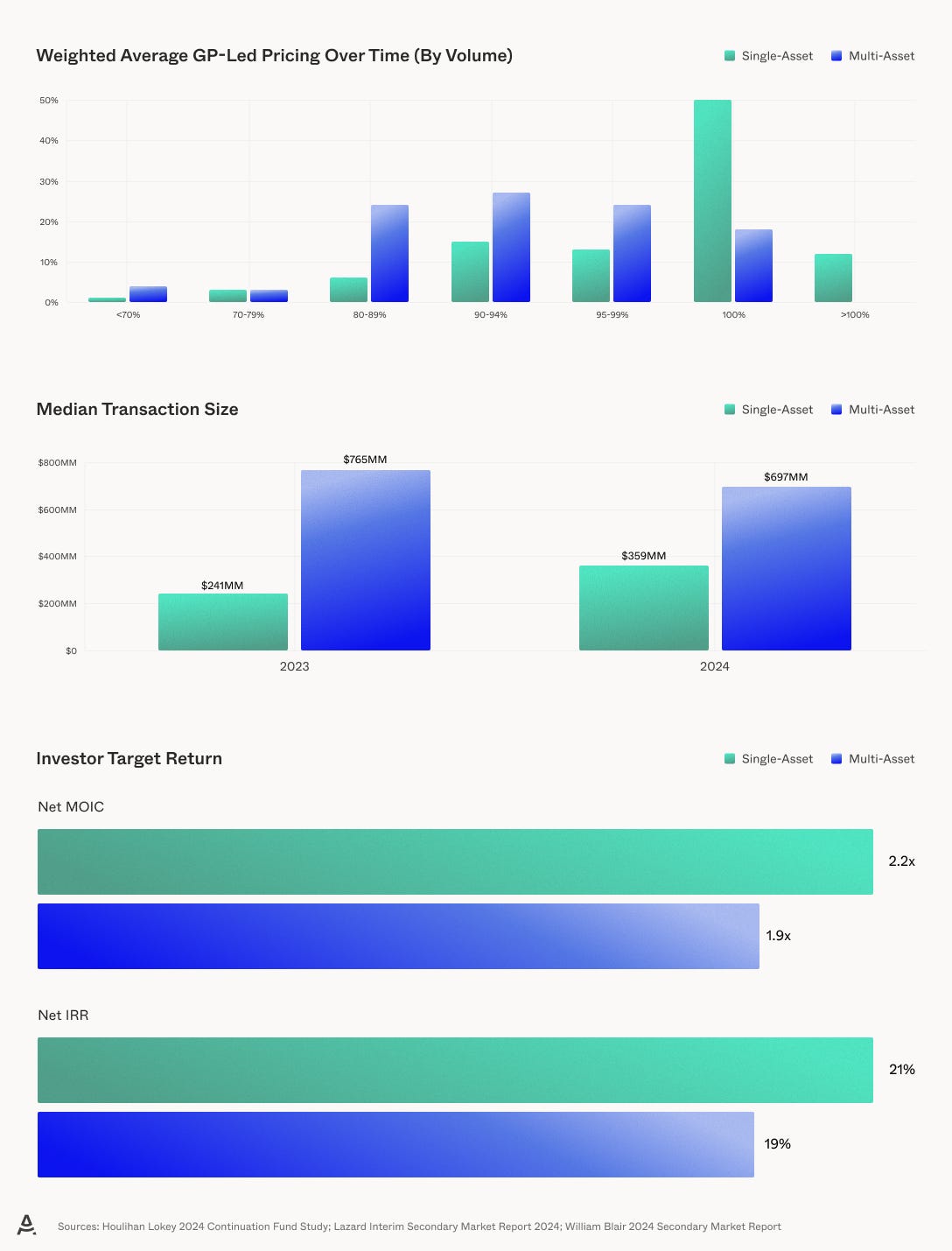GP-led Secondaries: Bridging The Private Equity Liquidity Gap with ...