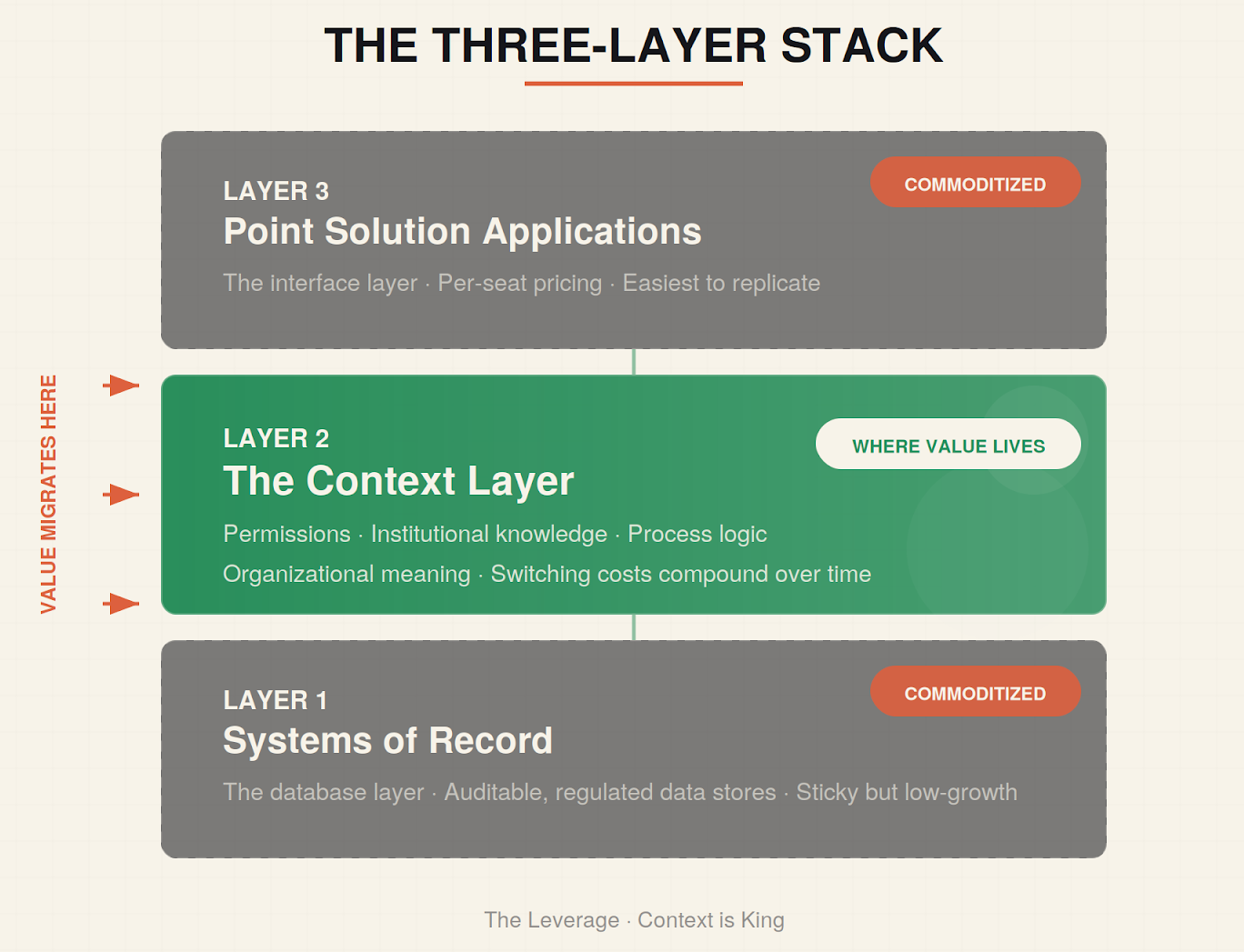 Context is King - by Evan Armstrong - The Leverage