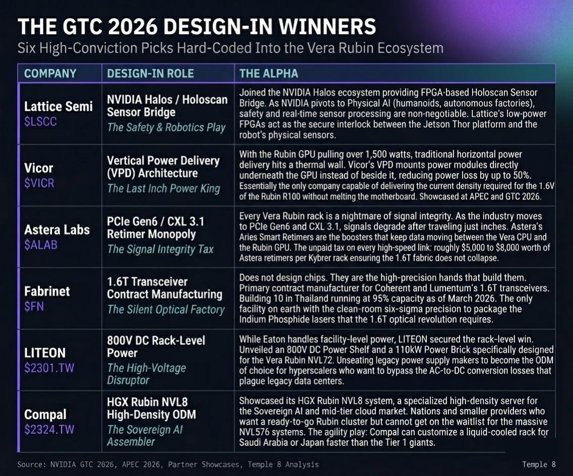 Nvidia Vera Rubin Stocks: The GTC 2026 Design-In Partners ($CRDO, $NBIS ...
