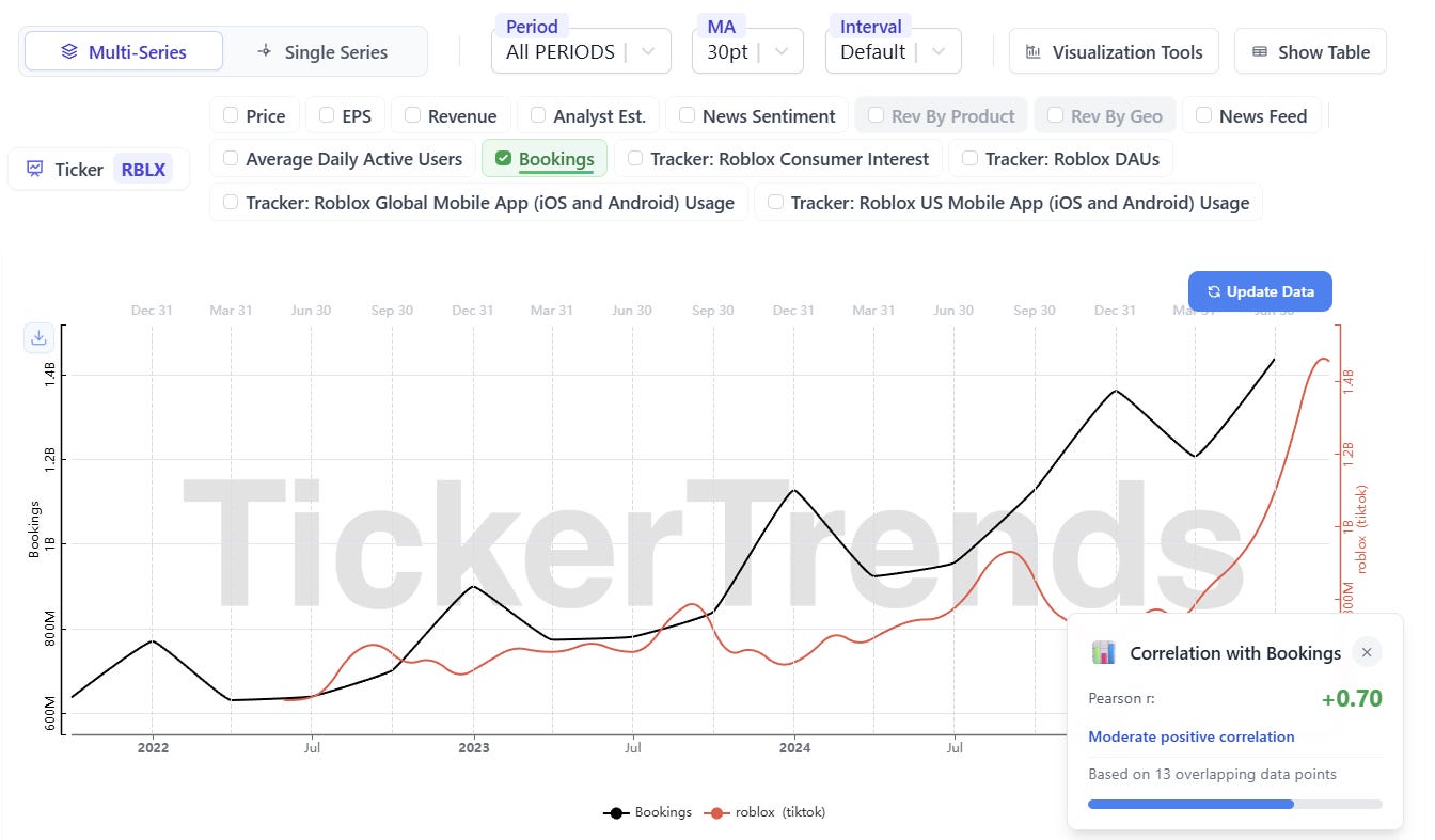 Roblox (RBLX): KPI Tracking Points to Significant Bookings Upside vs ...