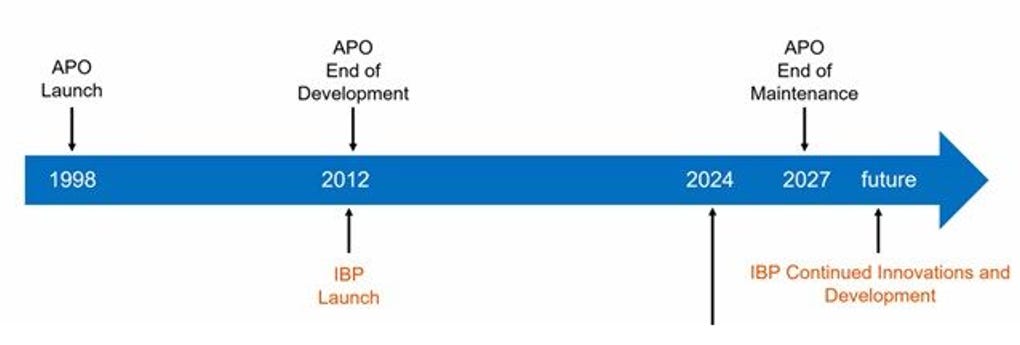 SAP APO - End of Life 2027 & what is next? Advises to planners and ...