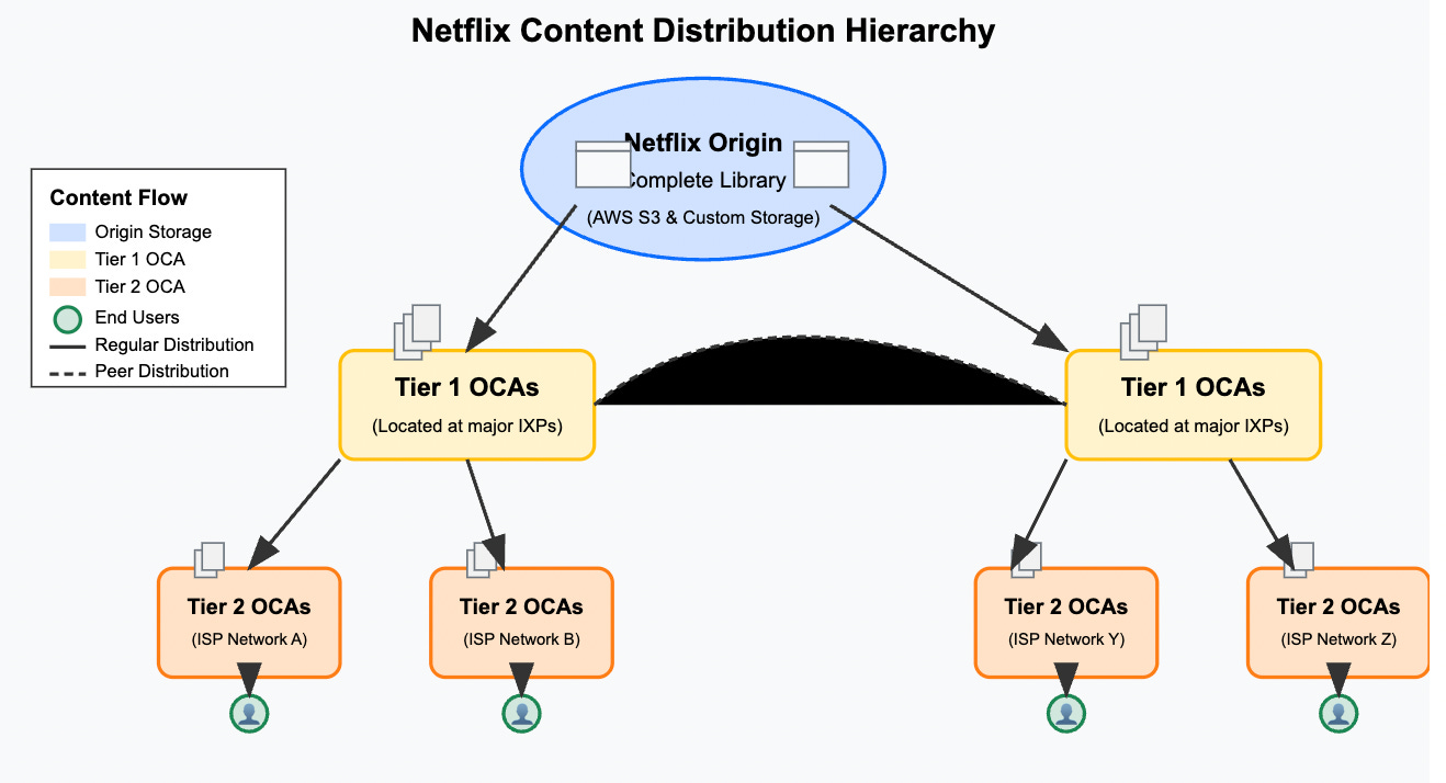 Content Delivery Networks: How Netflix Delivers Movies