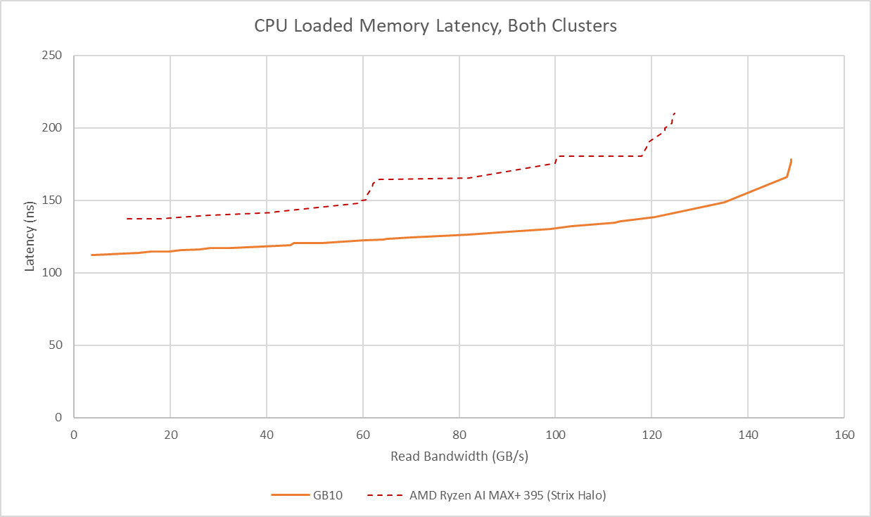 Inside Nvidia GB10’s Memory Subsystem, from the CPU Side