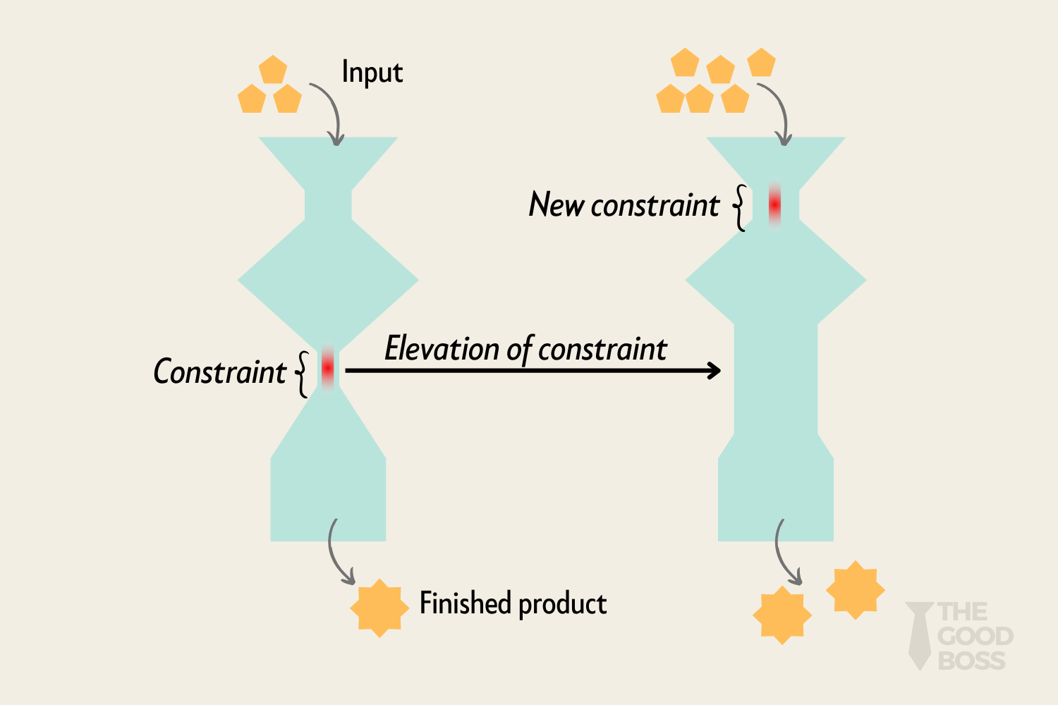 The Theory of Constraints: Your Secret Weapon to Kill Organizational ...