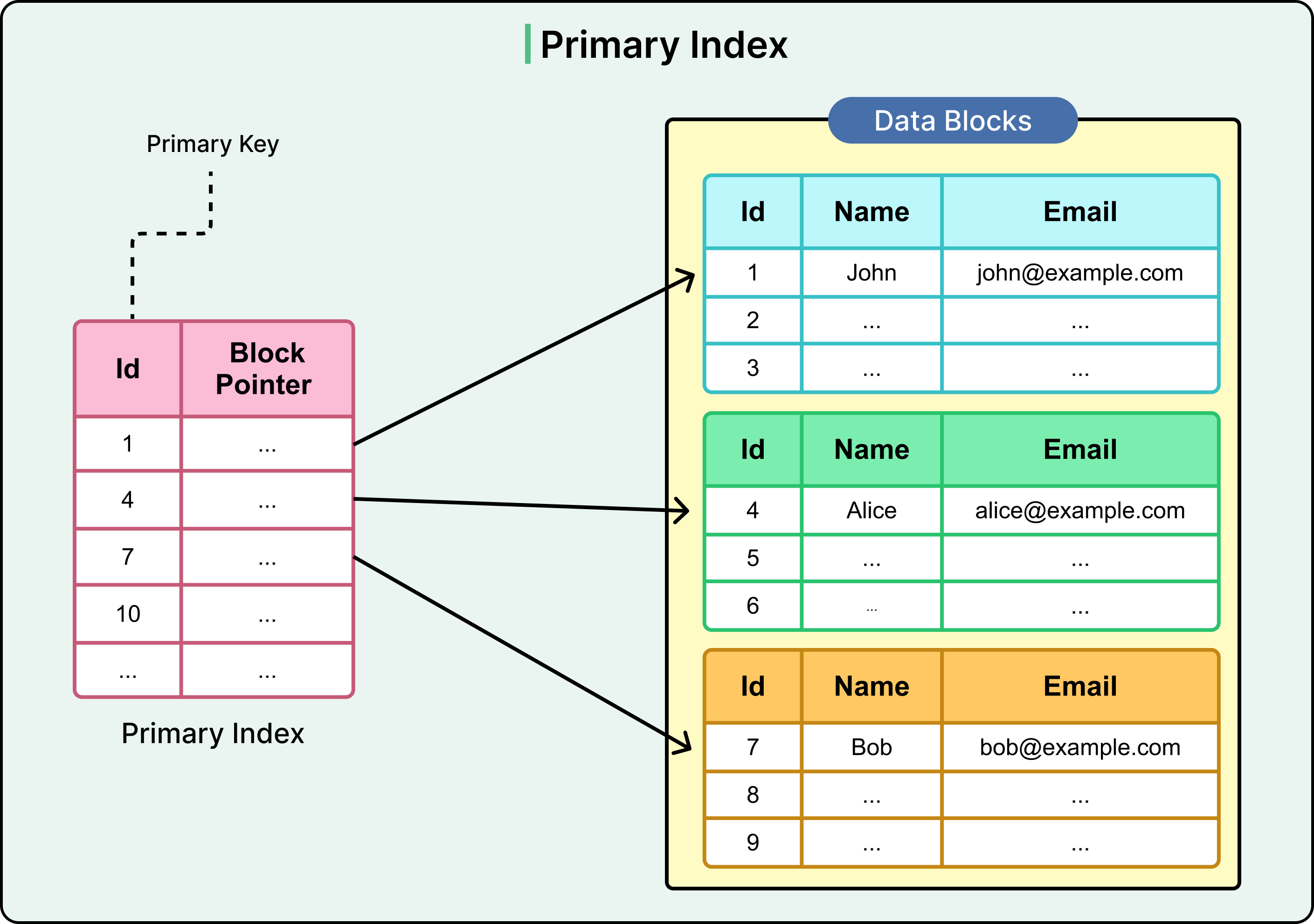 Database Indexing Demystified: Index Types and Use-Cases