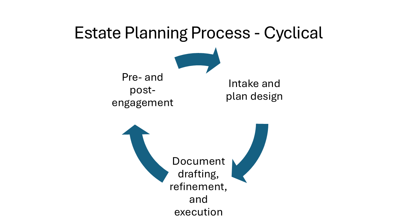 Rethinking the Estate Planning Process: An Introduction